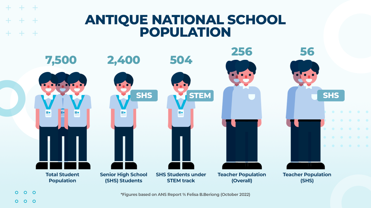 SHS students excited about Coding: Antique National School ensures ...